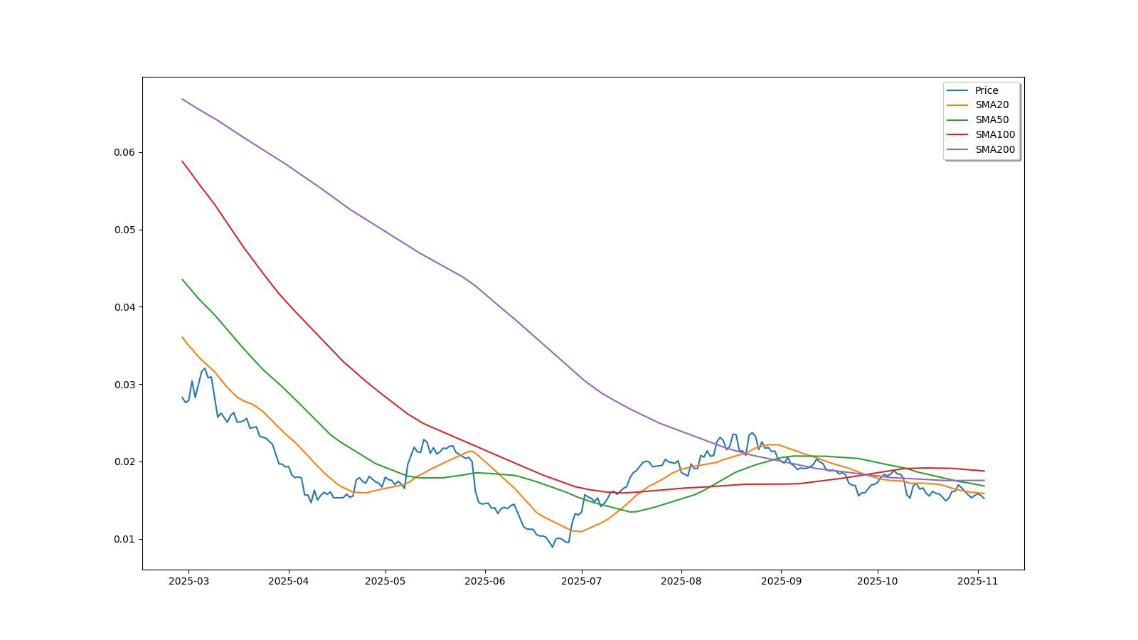 Govi Simple Moving Averages