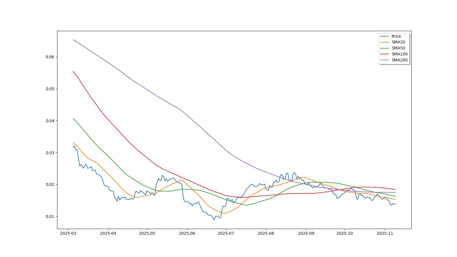 Govi Simple Moving Averages