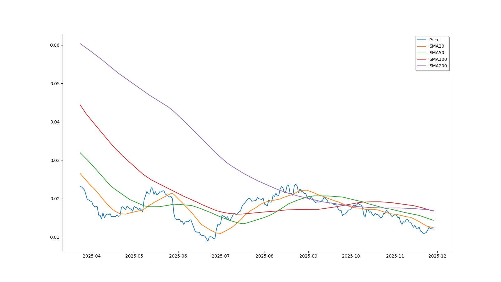 Govi Simple Moving Averages