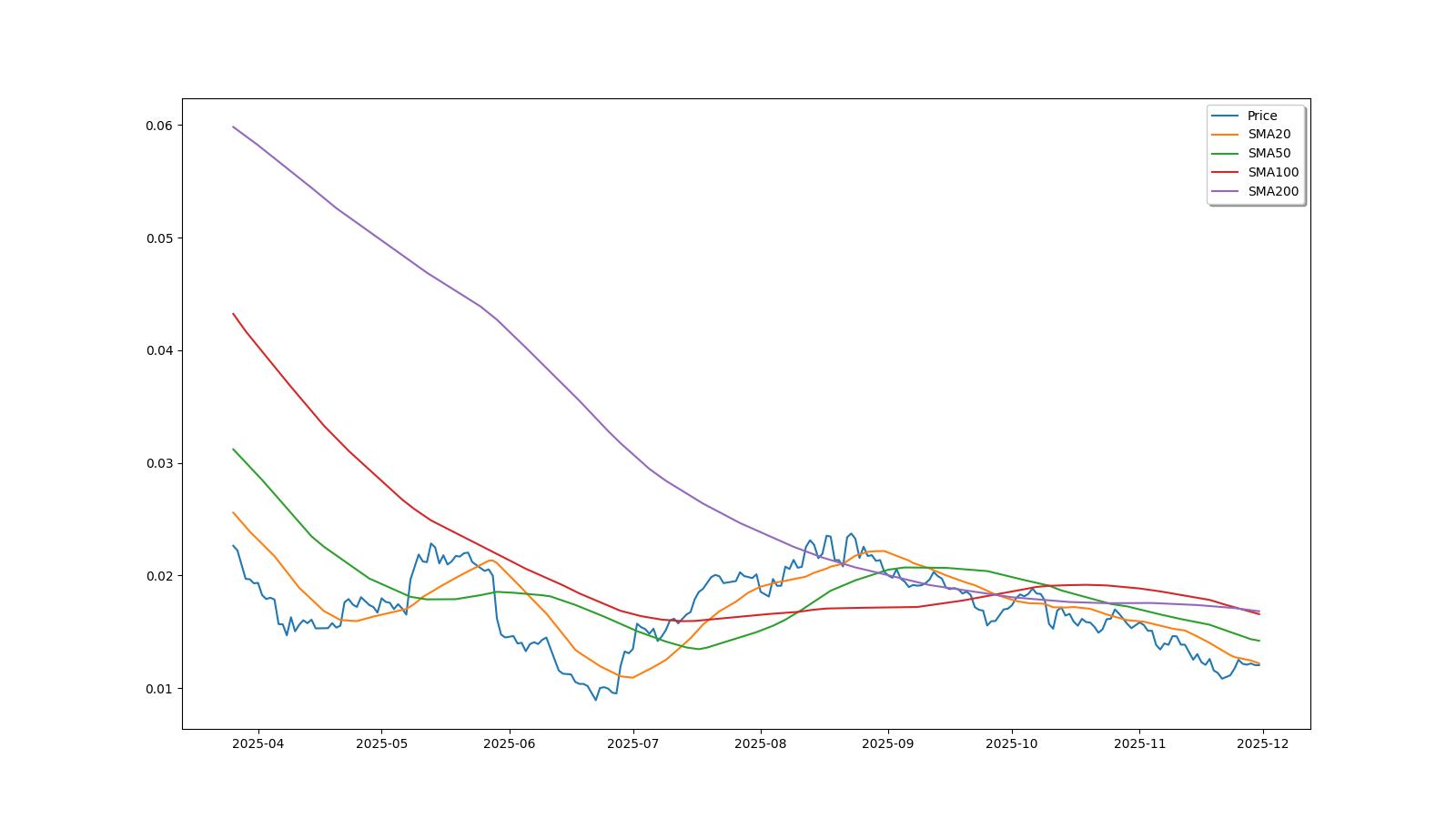 Govi Simple Moving Averages