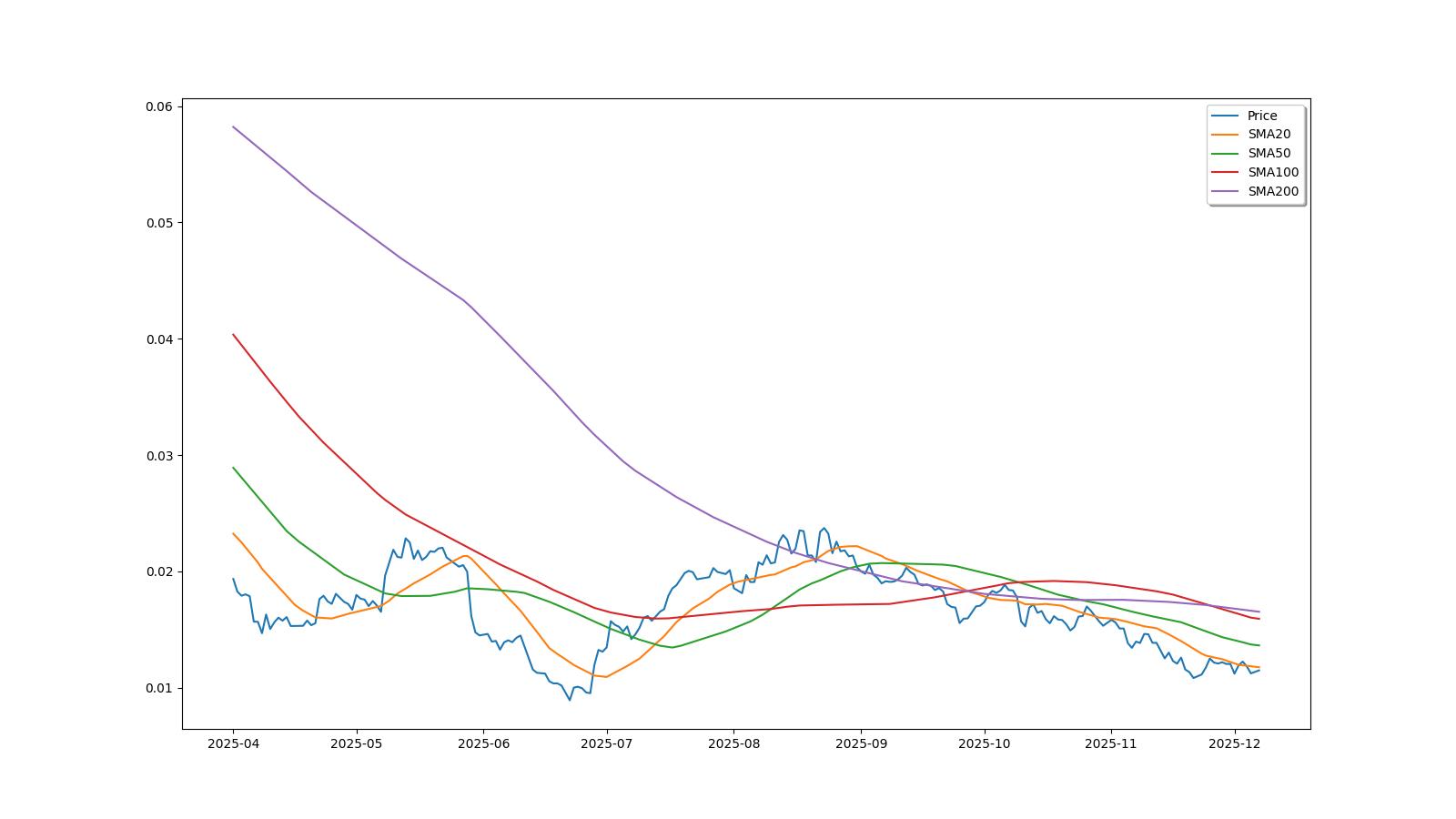 Govi Simple Moving Averages