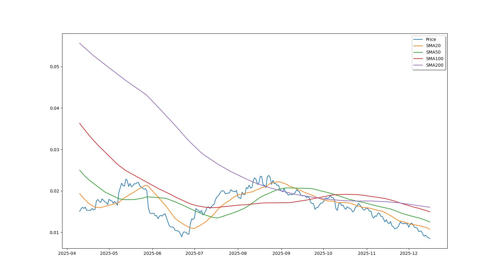 Govi Simple Moving Averages