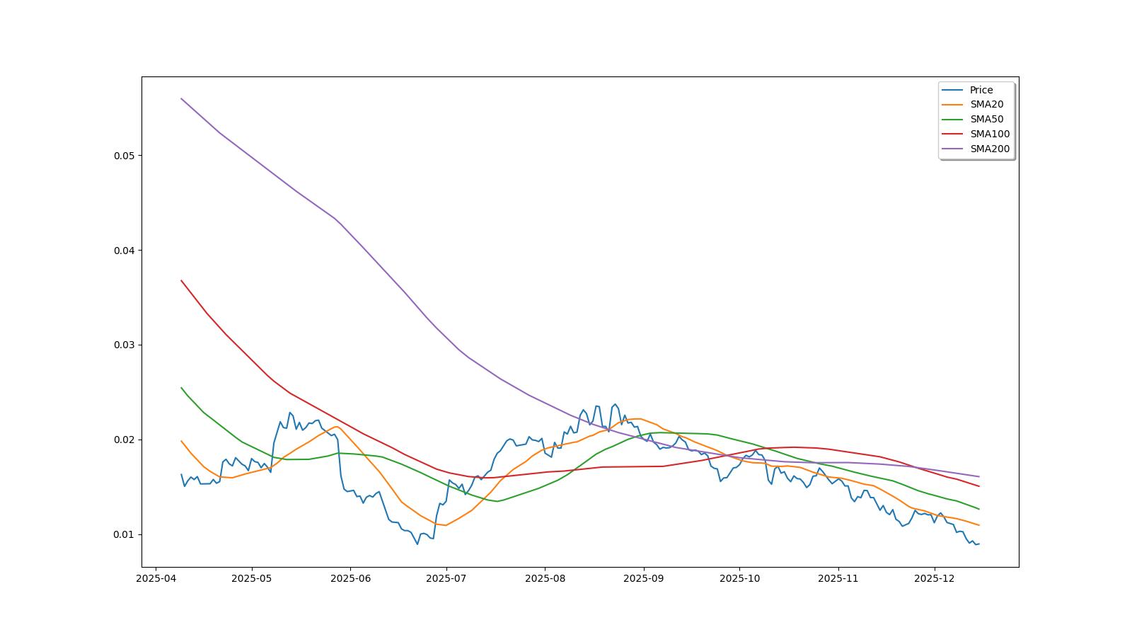 Govi Simple Moving Averages