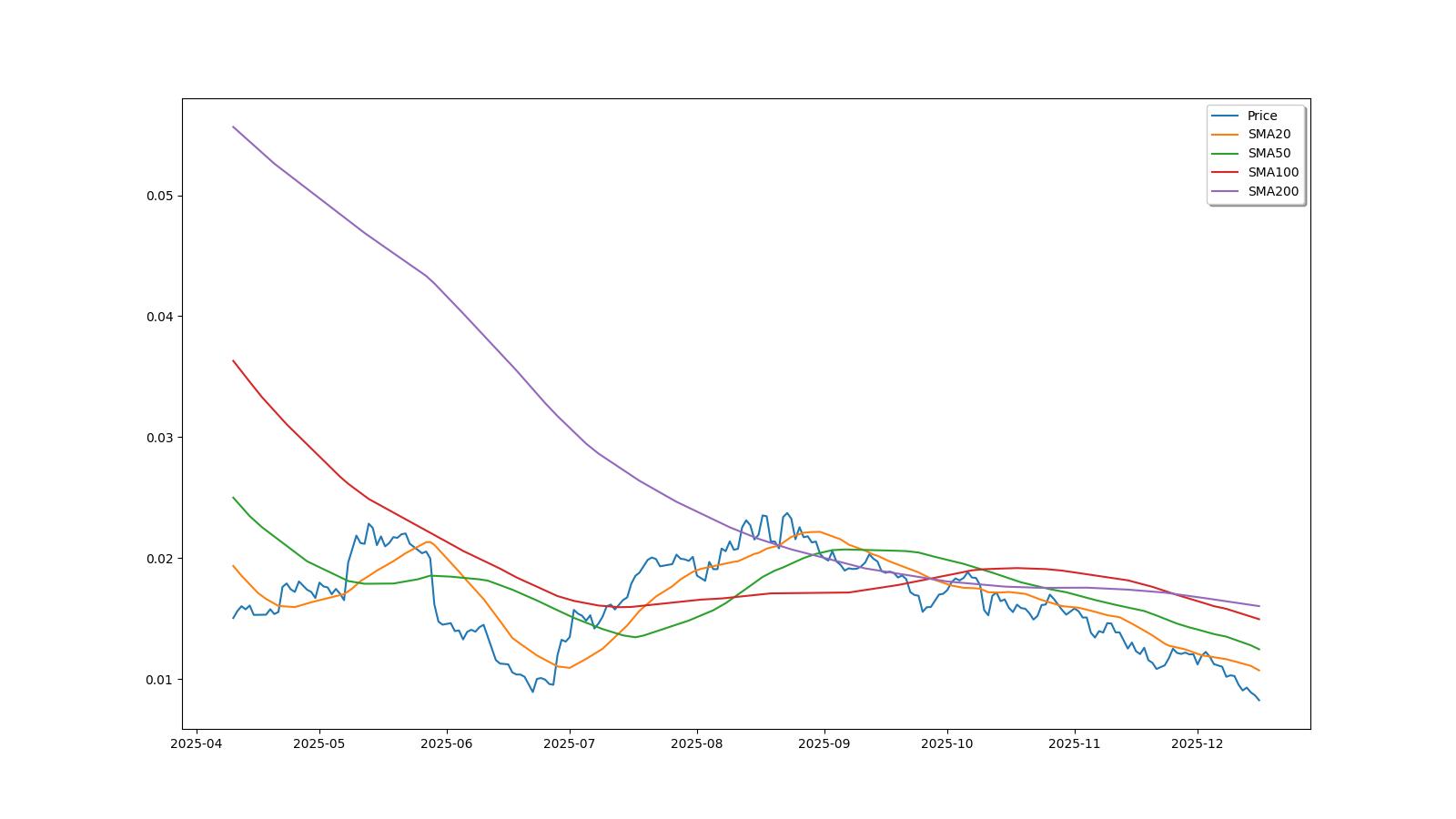 Govi Simple Moving Averages