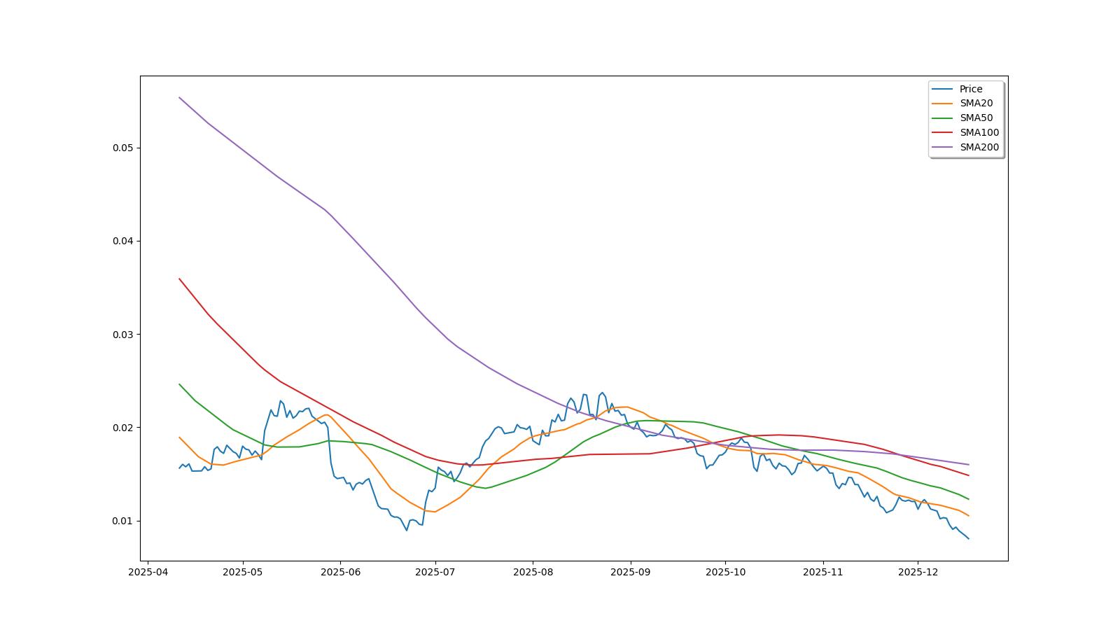 Govi Simple Moving Averages