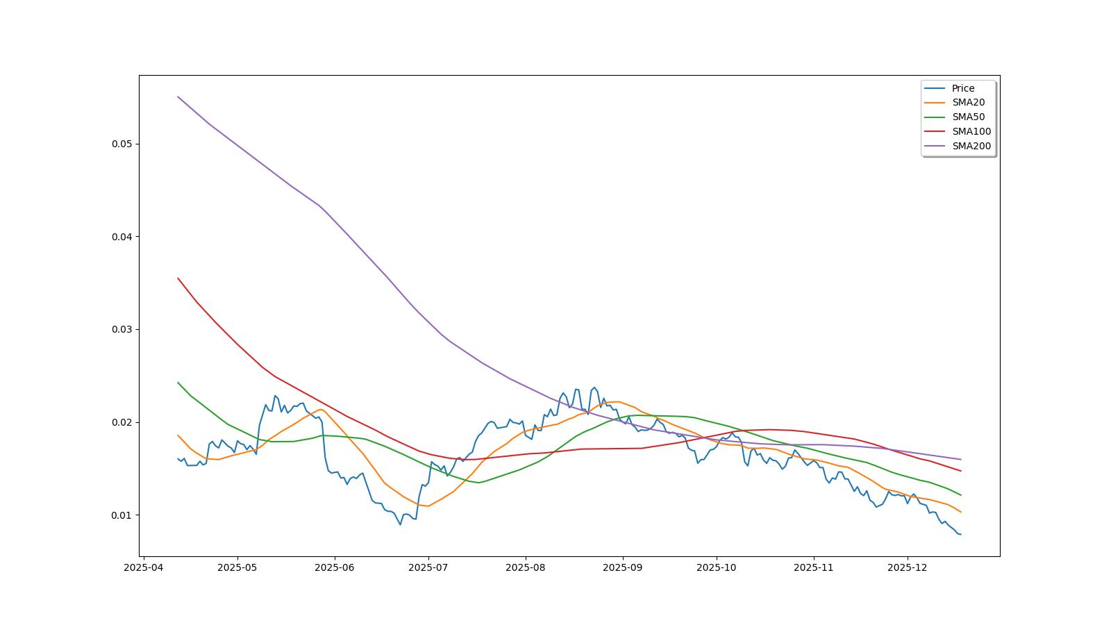 Govi Simple Moving Averages