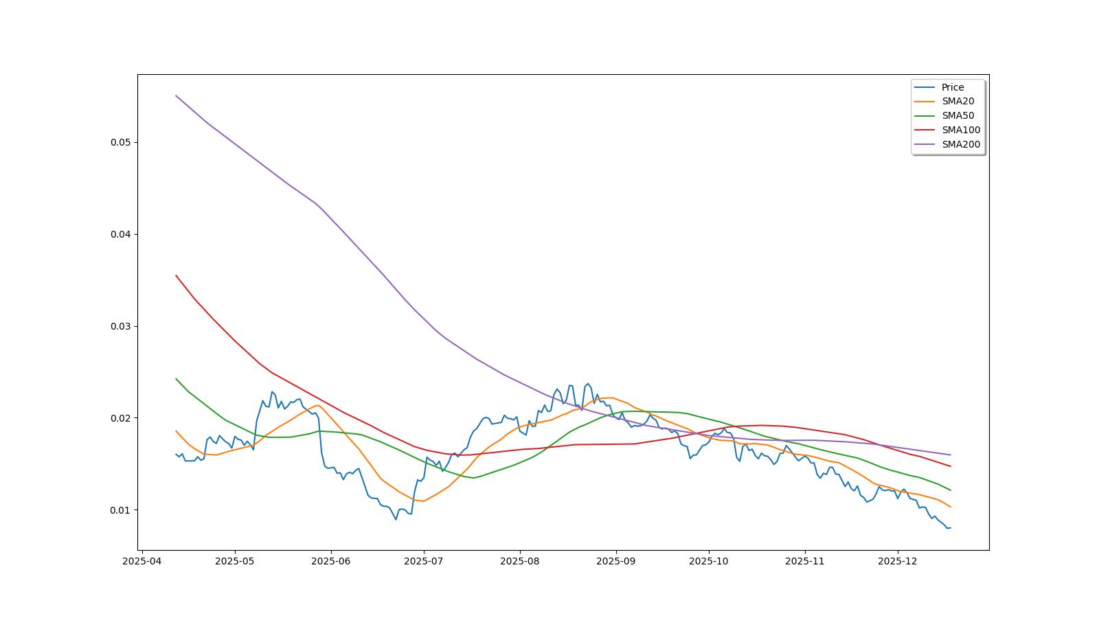Govi Simple Moving Averages