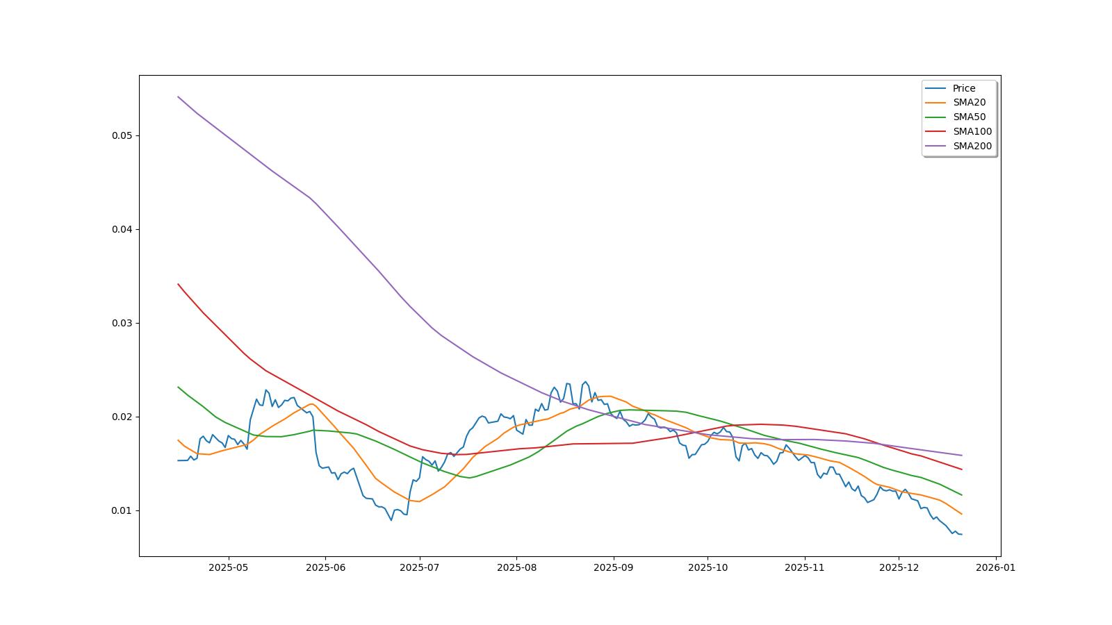 Govi Simple Moving Averages