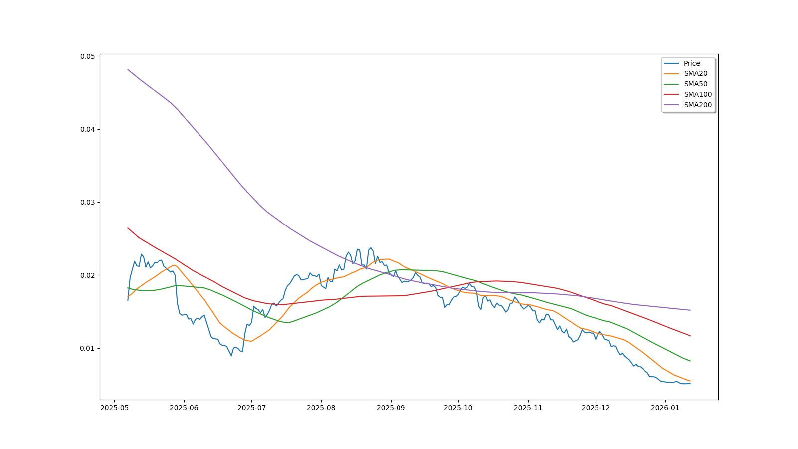 Govi Simple Moving Averages