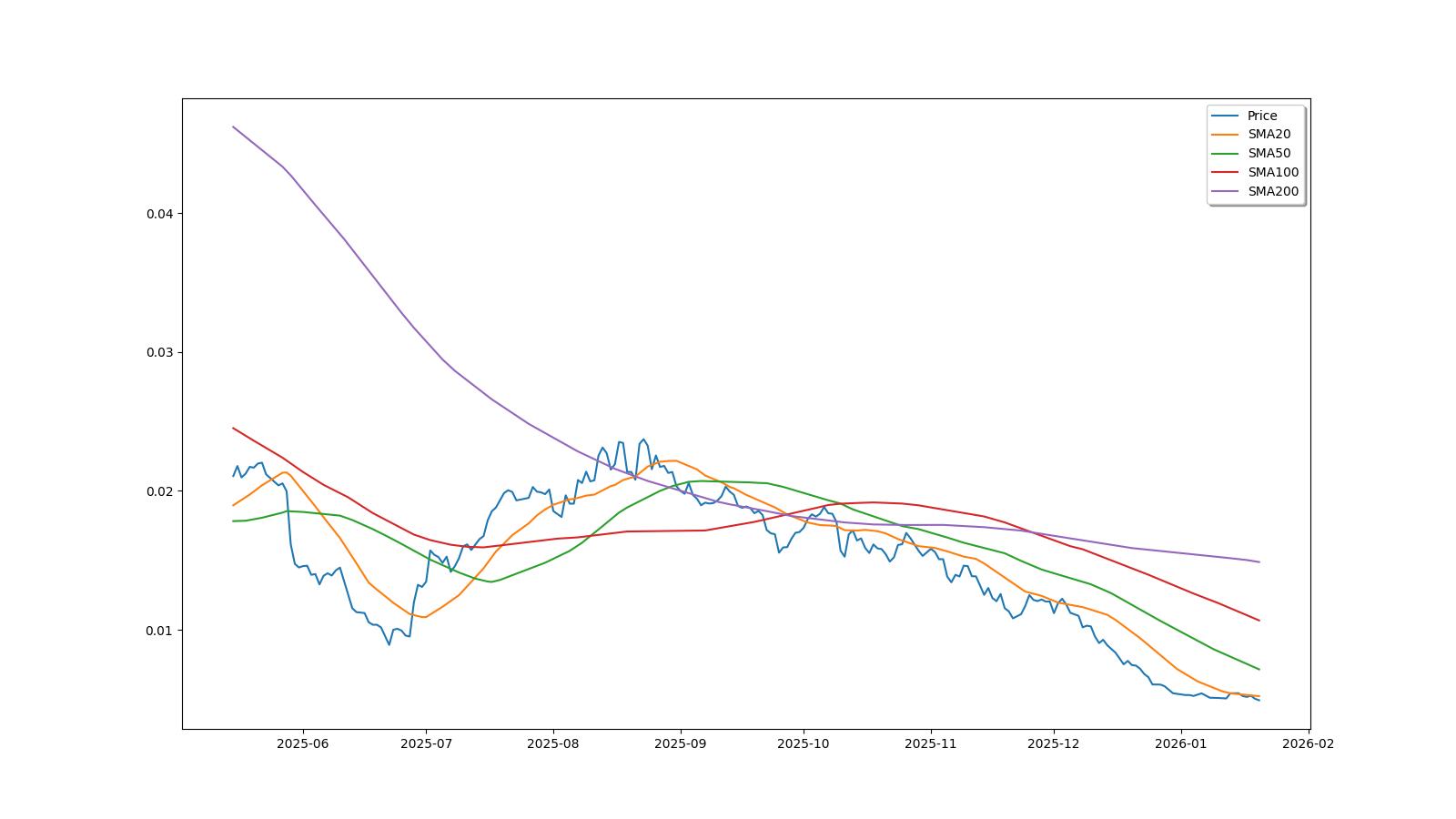 Govi Simple Moving Averages