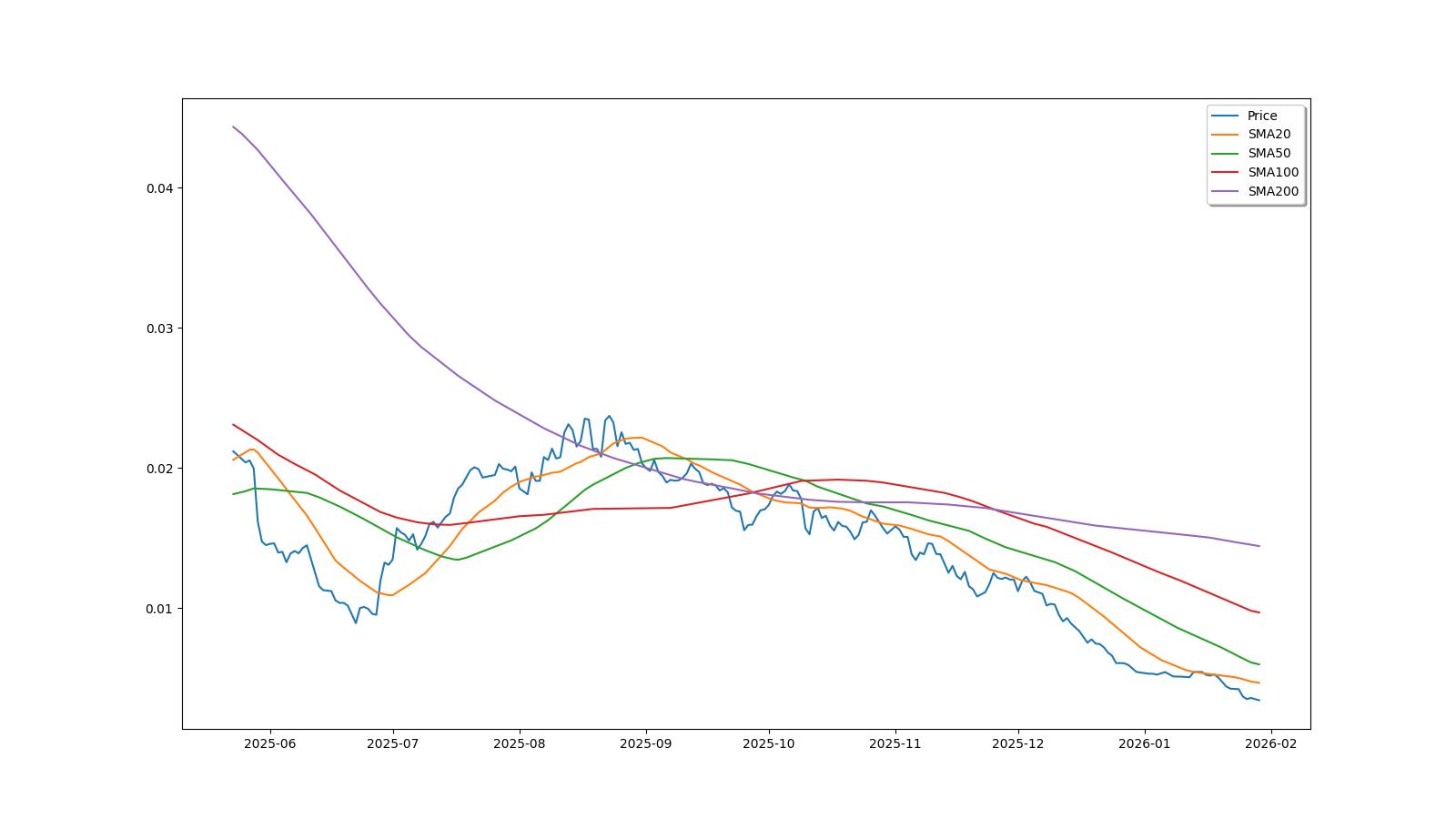 Govi Simple Moving Averages