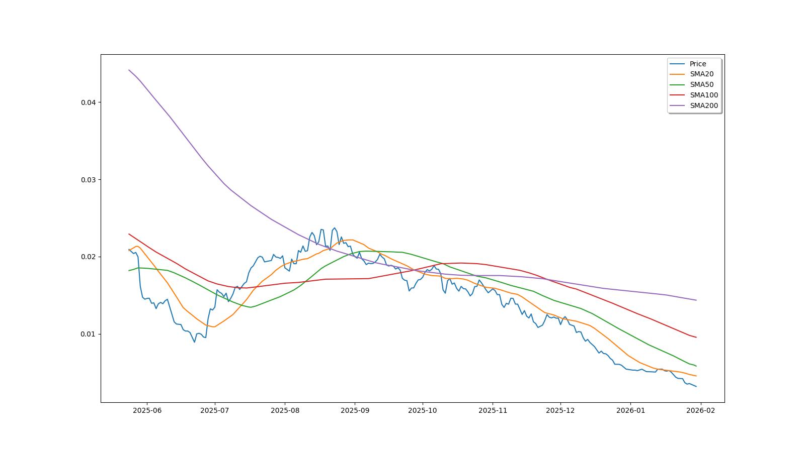 Govi Simple Moving Averages