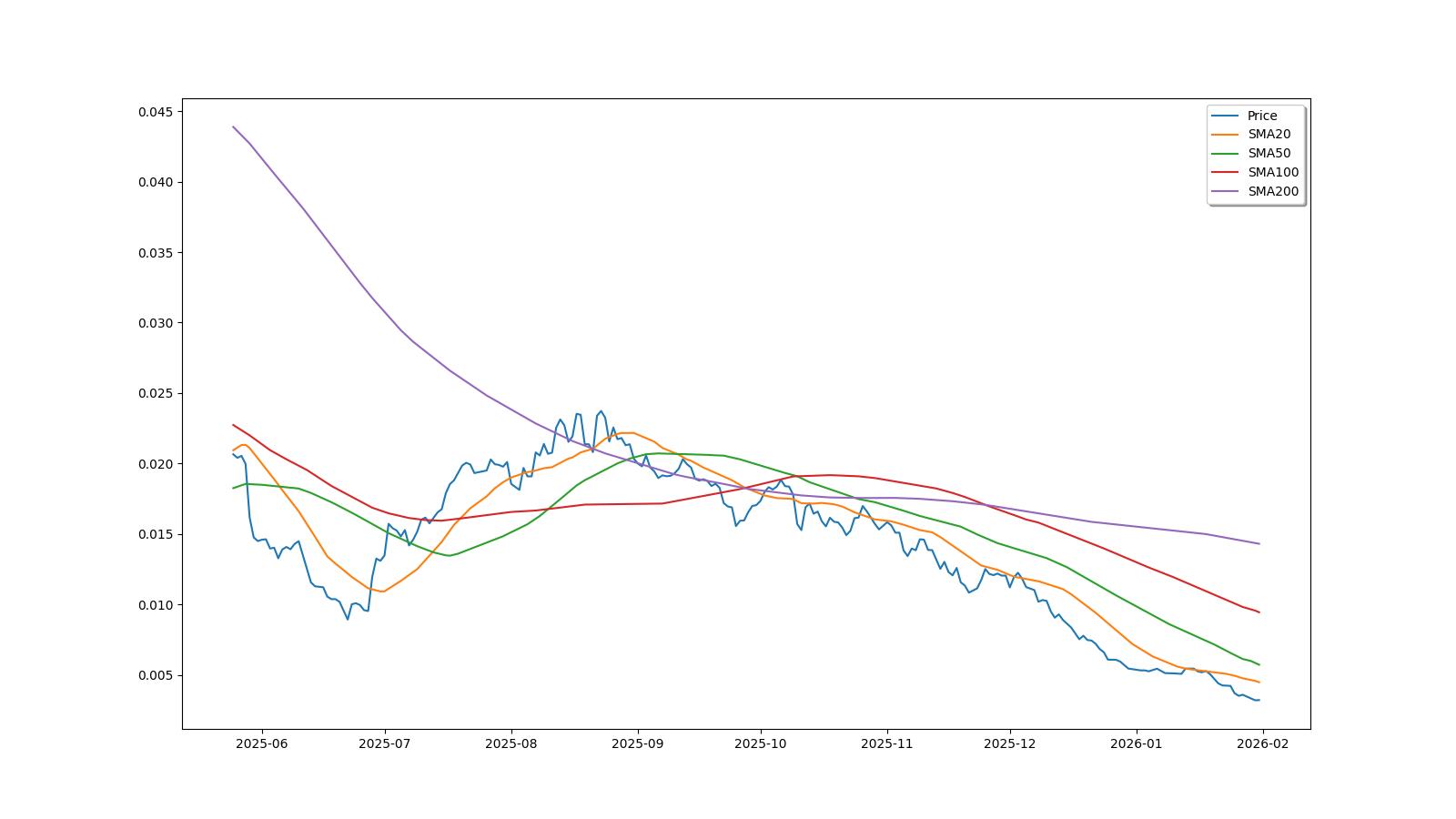 Govi Simple Moving Averages