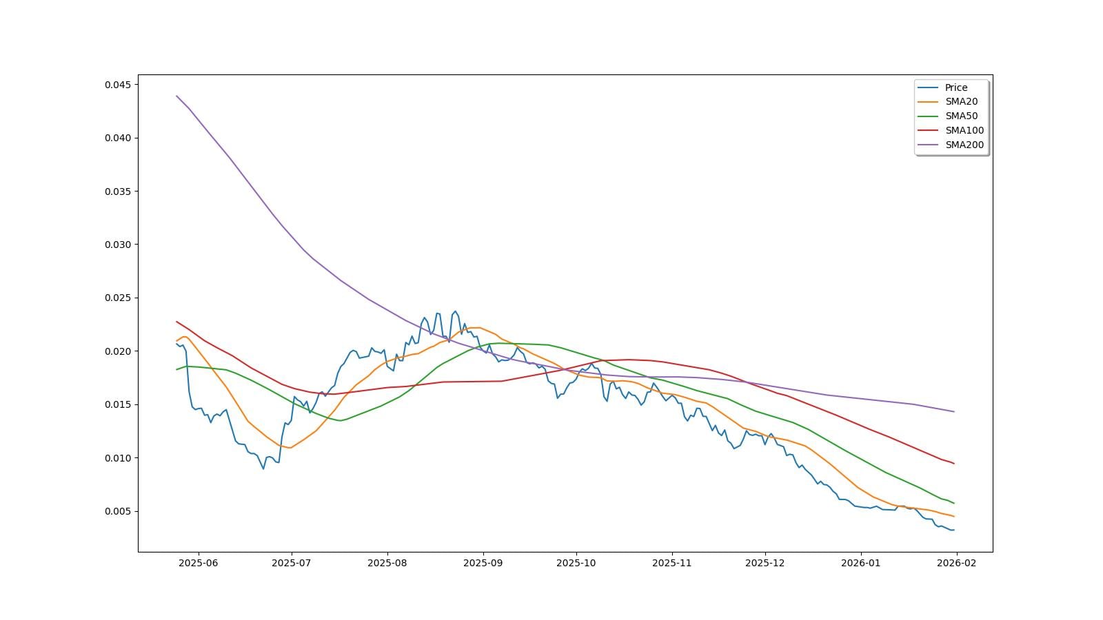 Govi Simple Moving Averages