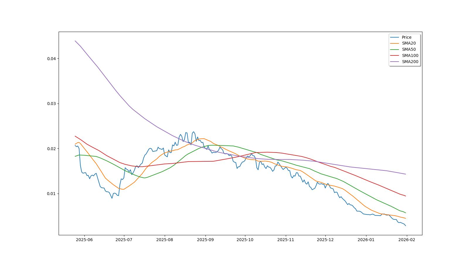 Govi Simple Moving Averages