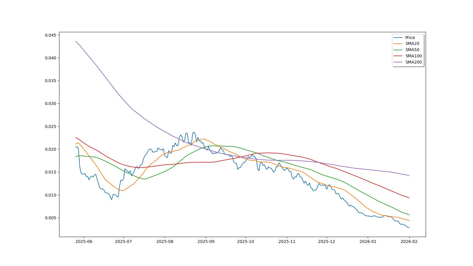 Govi Simple Moving Averages
