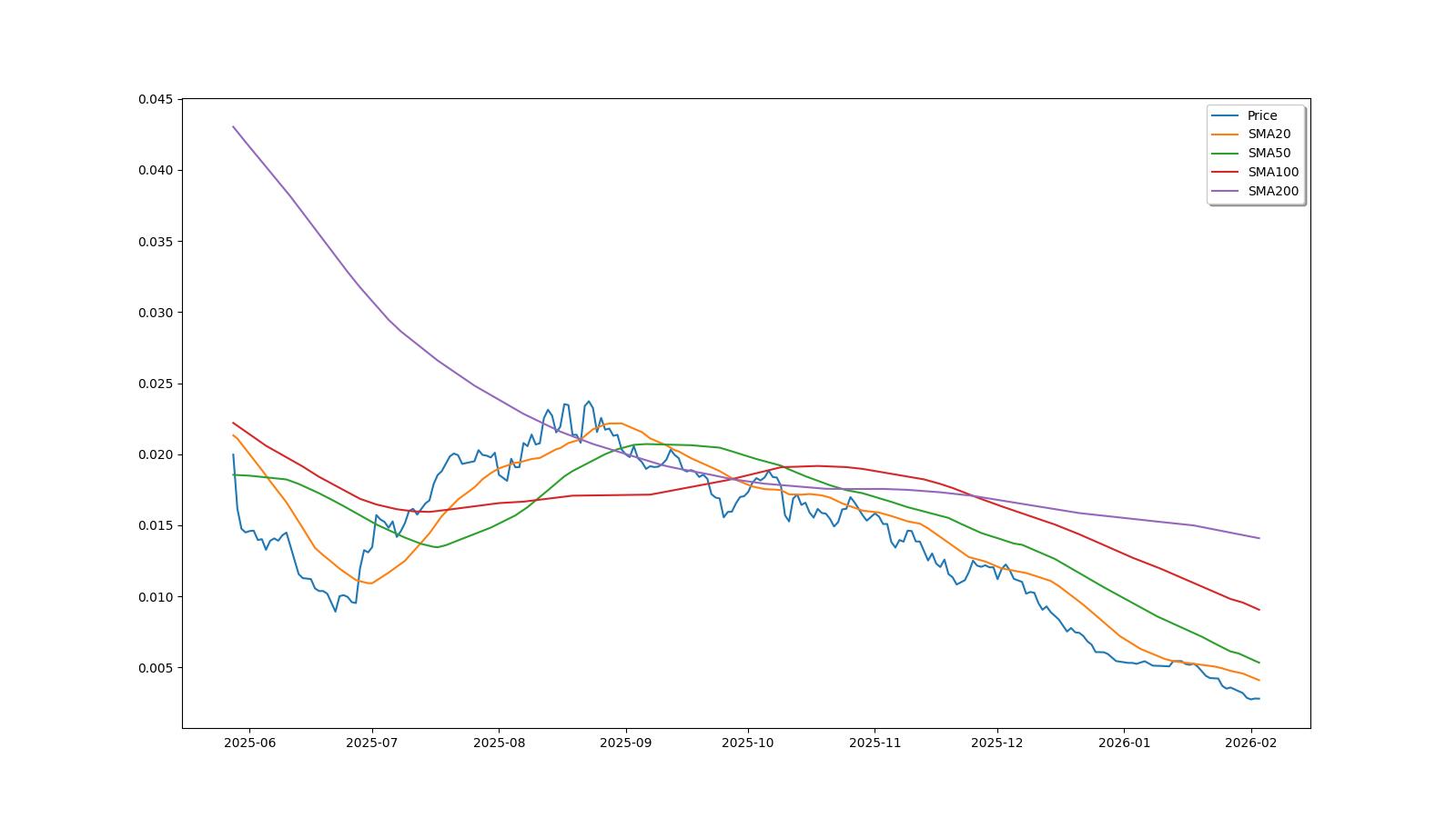 Govi Simple Moving Averages