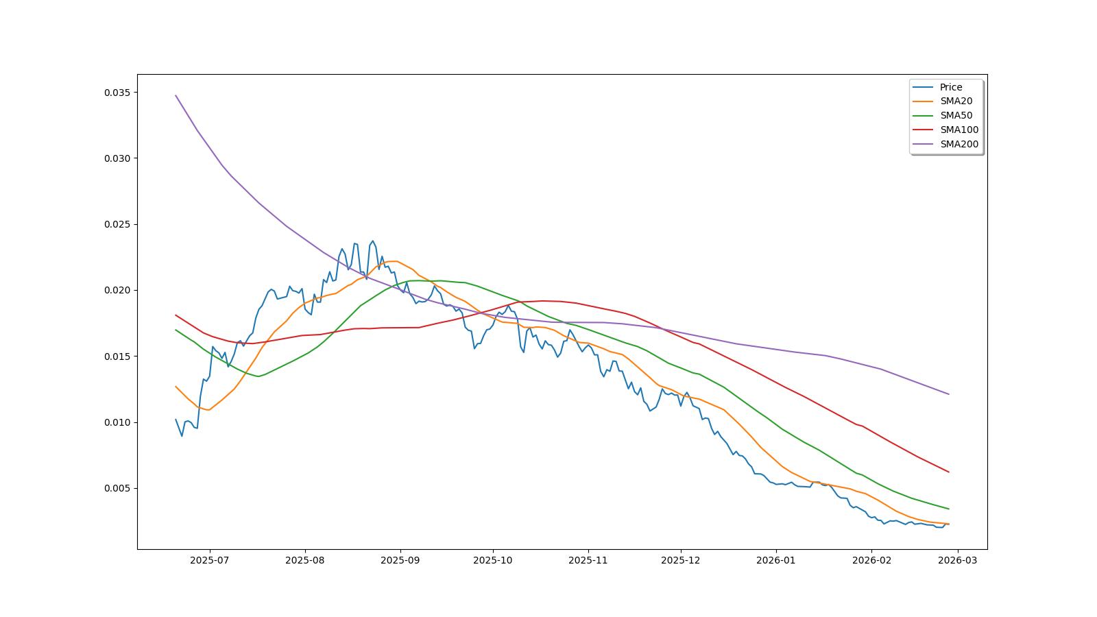 Govi Simple Moving Averages