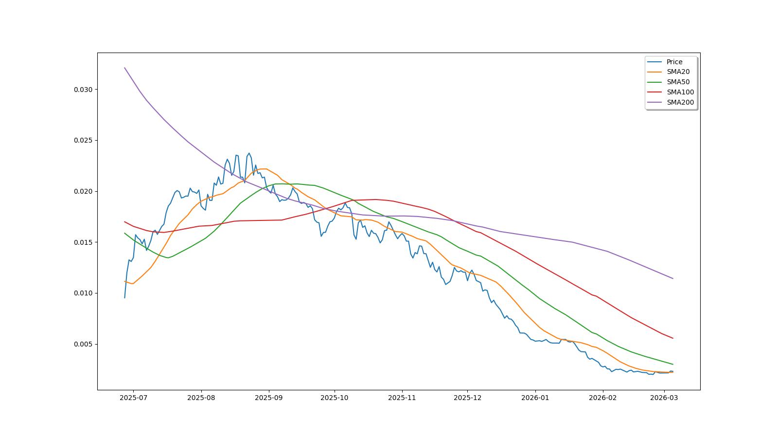 Govi Simple Moving Averages