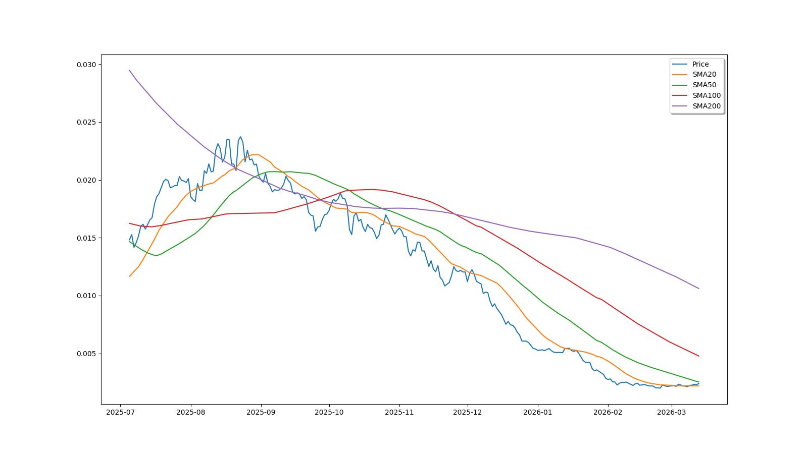 Govi Simple Moving Averages
