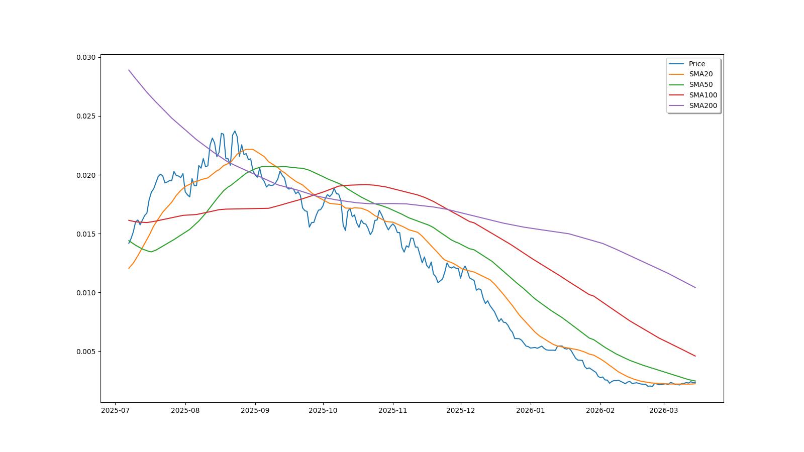Govi Simple Moving Averages