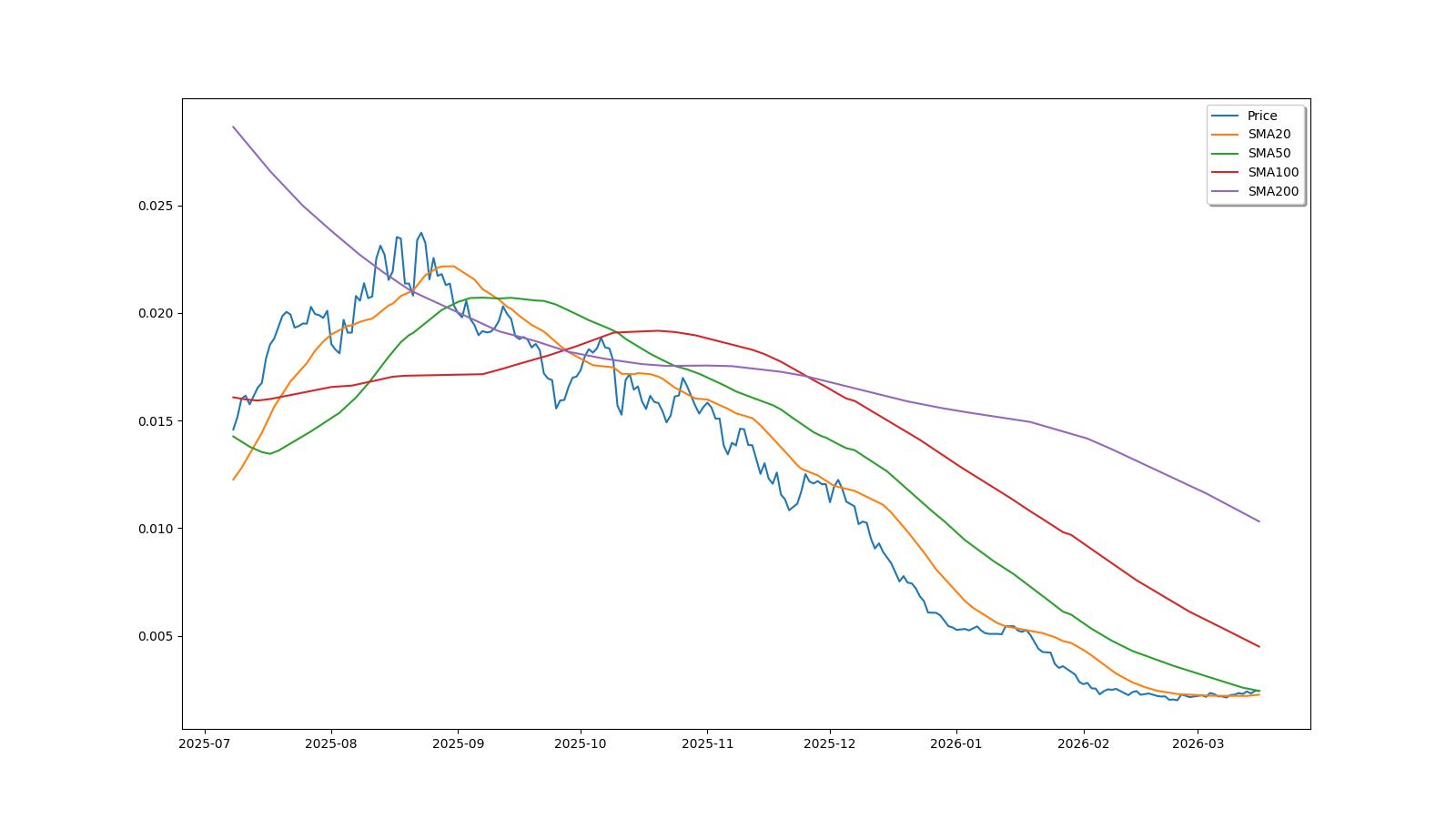 Govi Simple Moving Averages