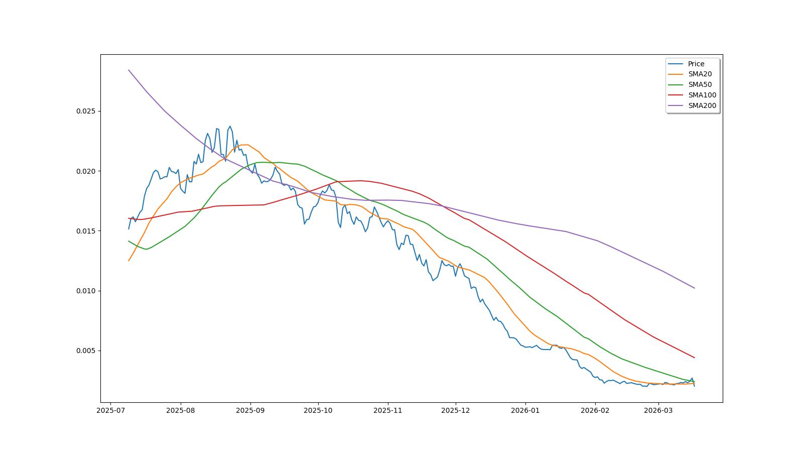 Govi Simple Moving Averages