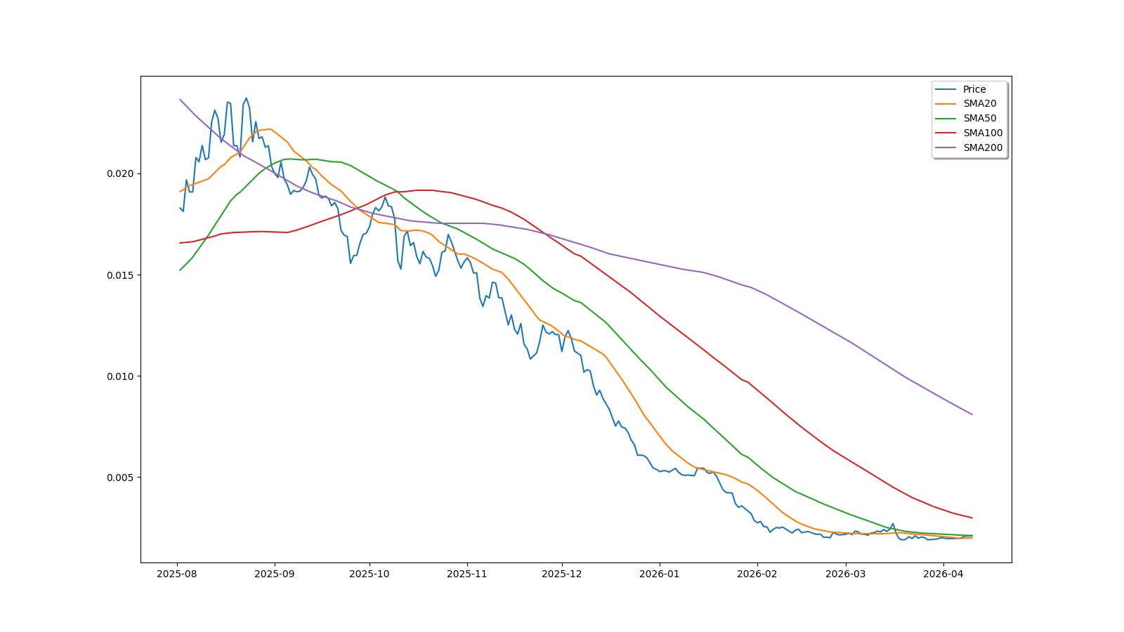 Govi Simple Moving Averages