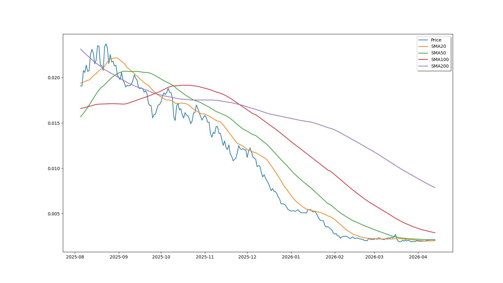 Govi Simple Moving Averages
