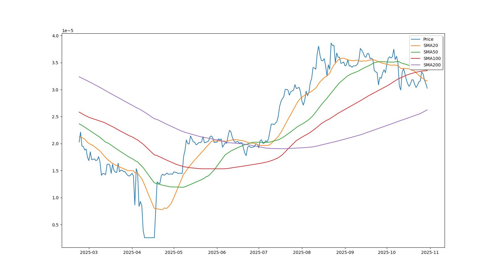 GoWithMi Simple Moving Averages