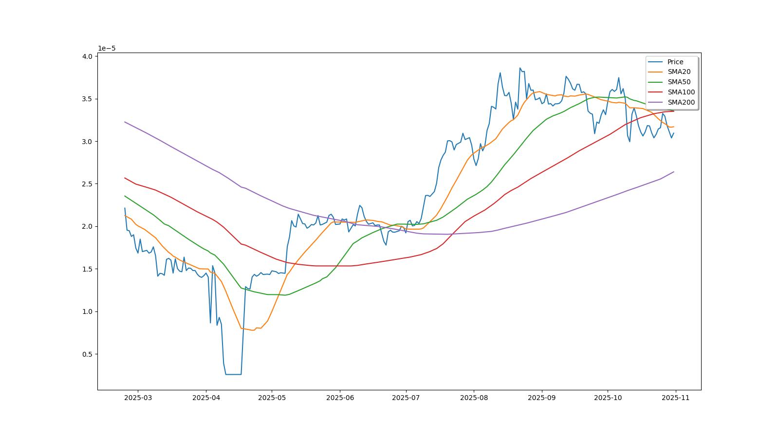 GoWithMi Simple Moving Averages