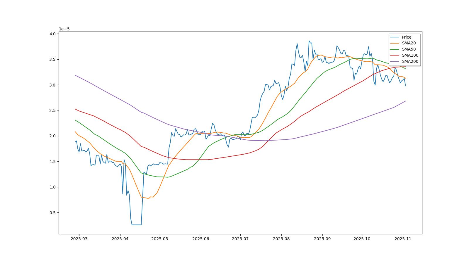 GoWithMi Simple Moving Averages