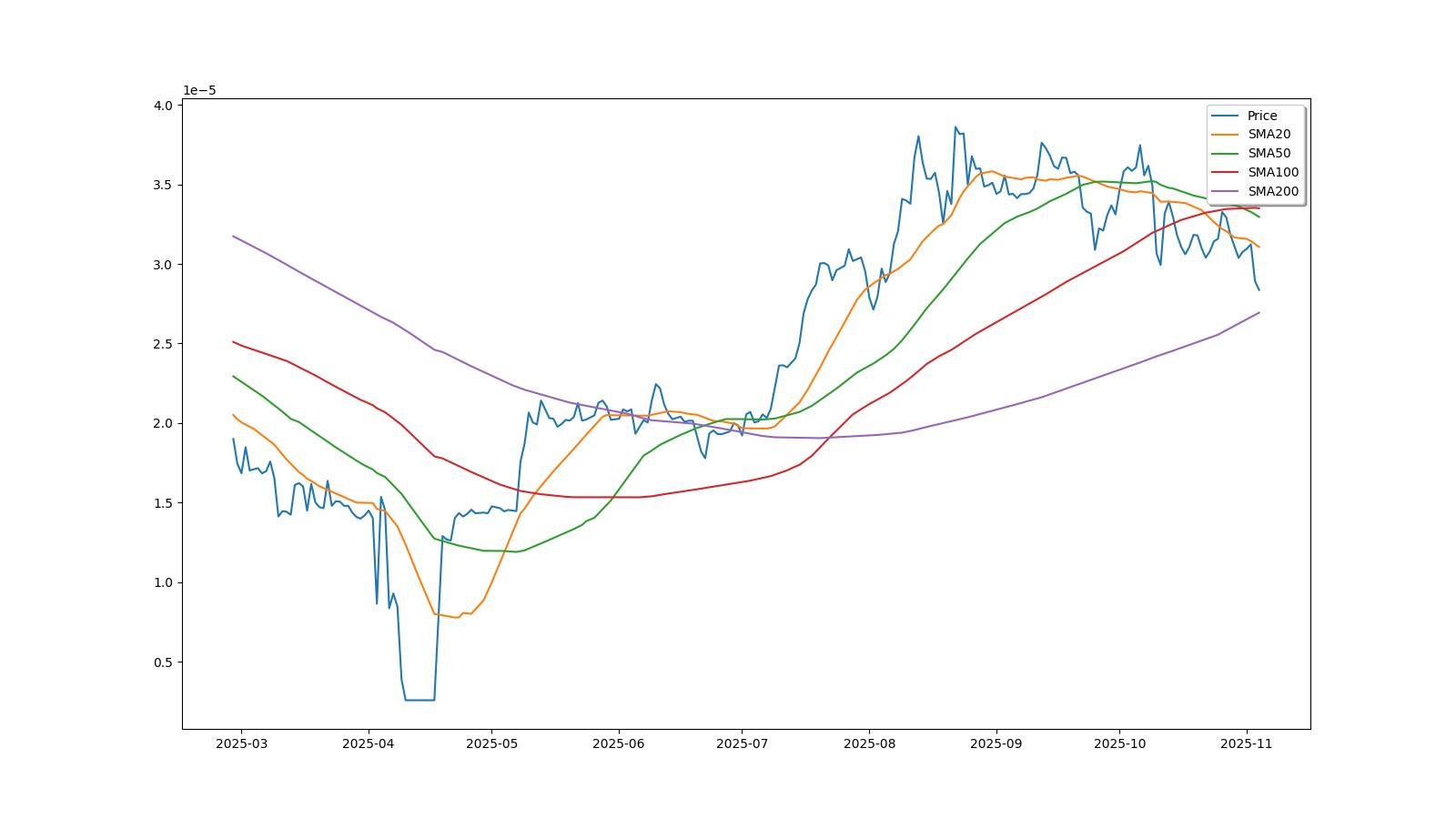 GoWithMi Simple Moving Averages