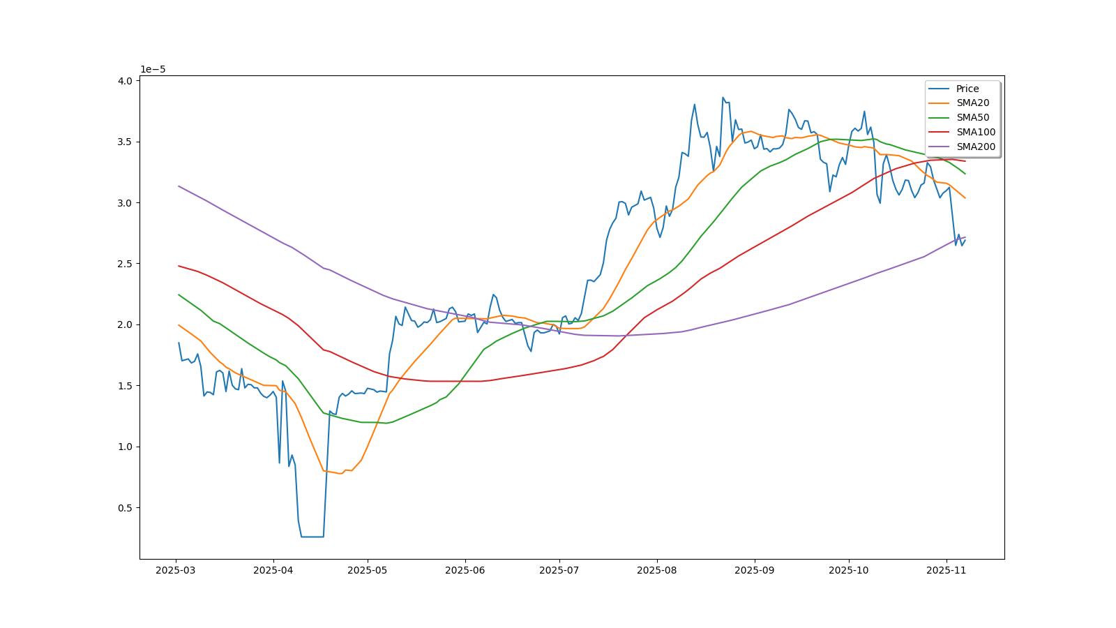 GoWithMi Simple Moving Averages