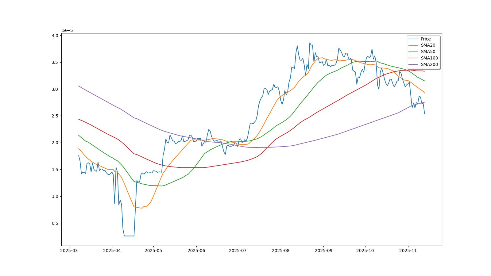 GoWithMi Simple Moving Averages
