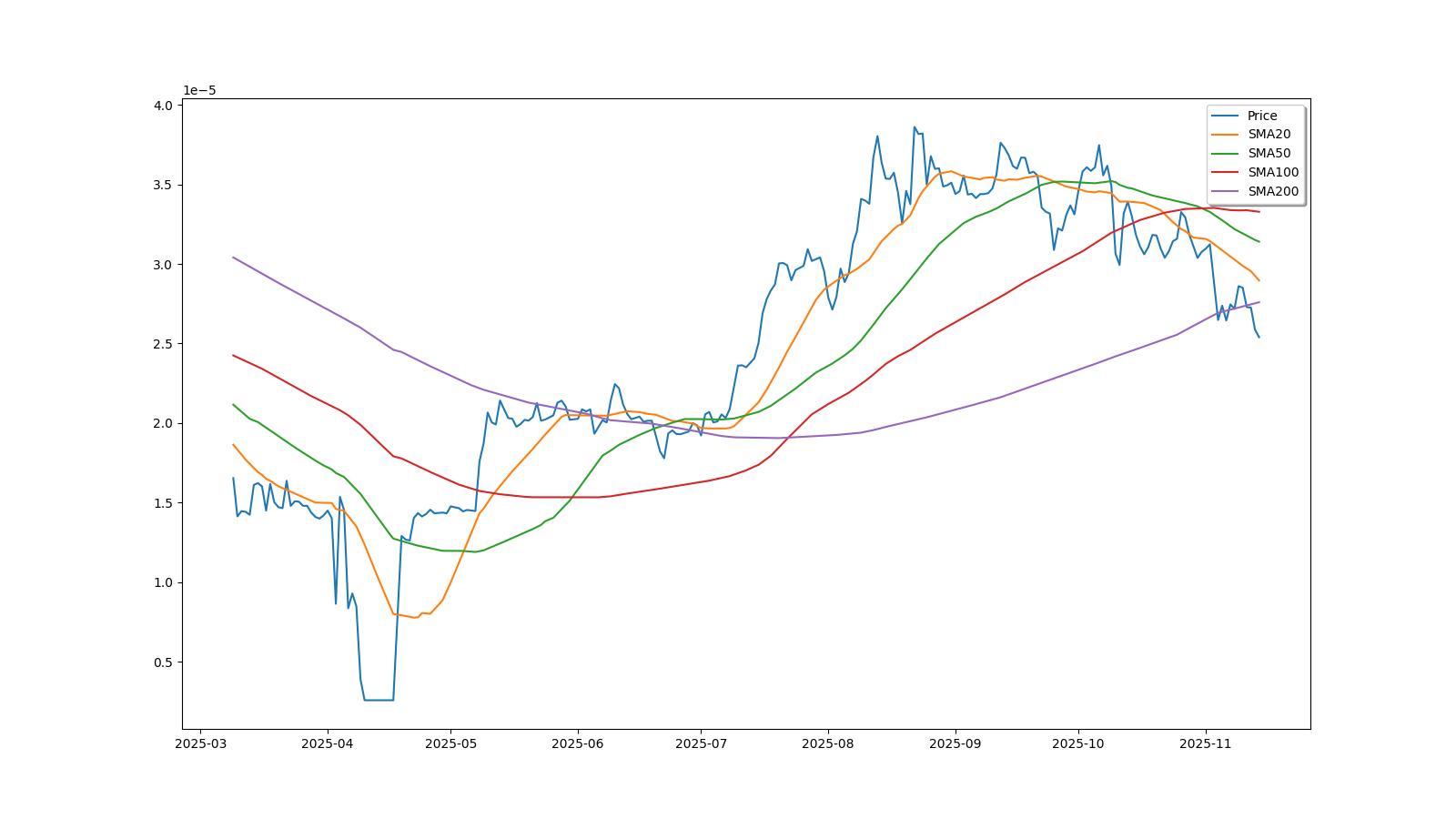 GoWithMi Simple Moving Averages
