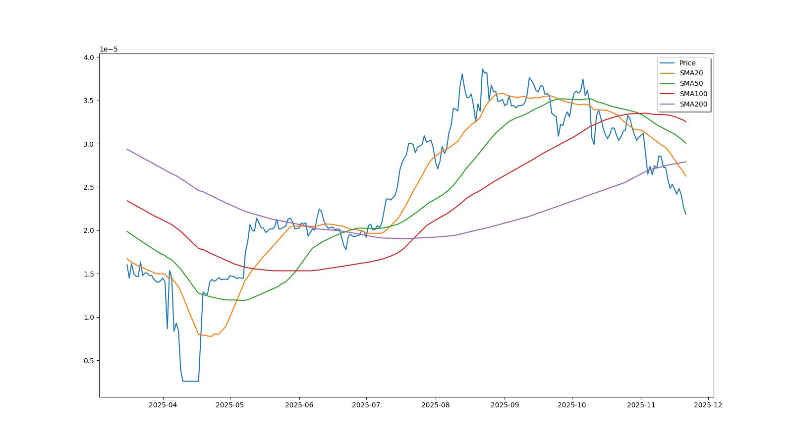 GoWithMi Simple Moving Averages