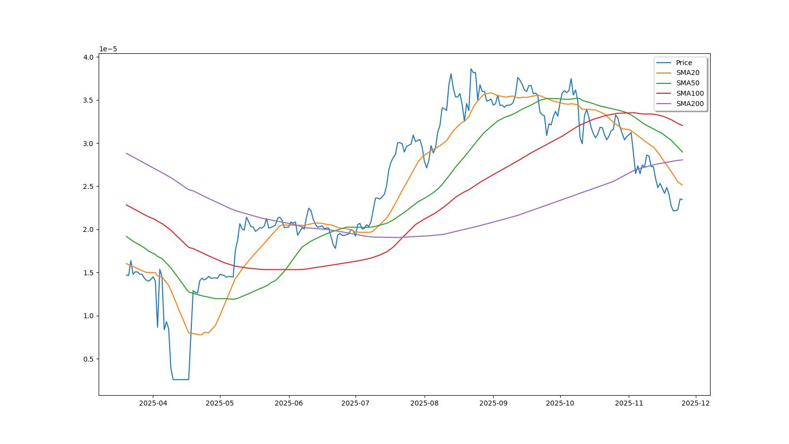 GoWithMi Simple Moving Averages