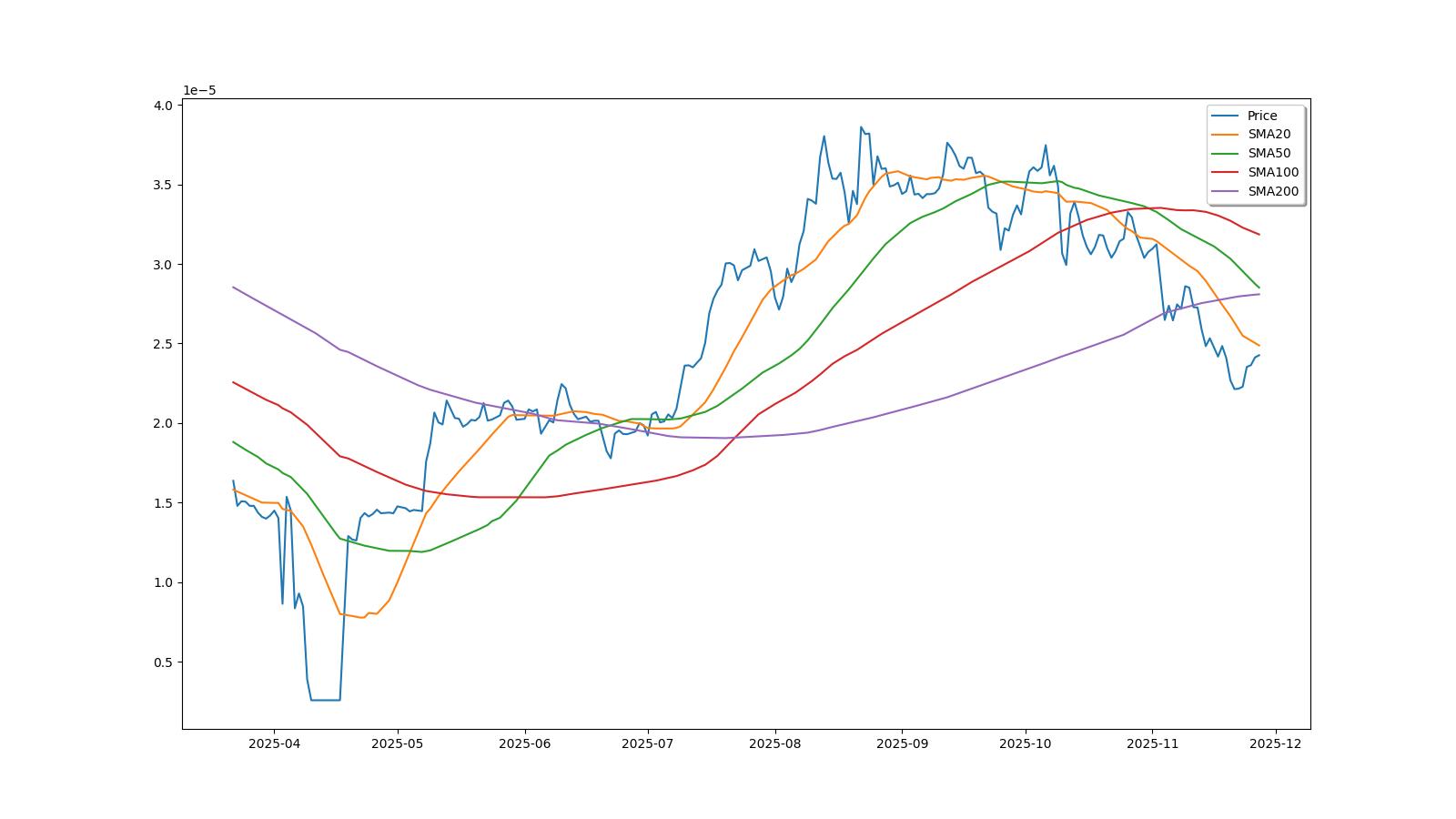 GoWithMi Simple Moving Averages