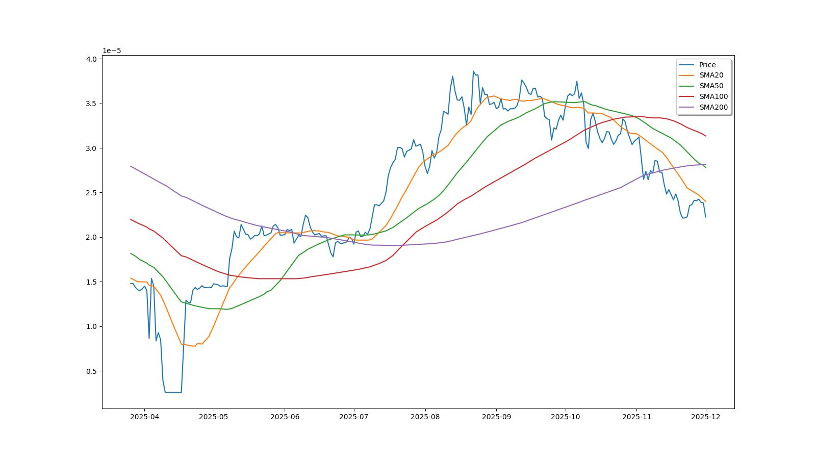 GoWithMi Simple Moving Averages