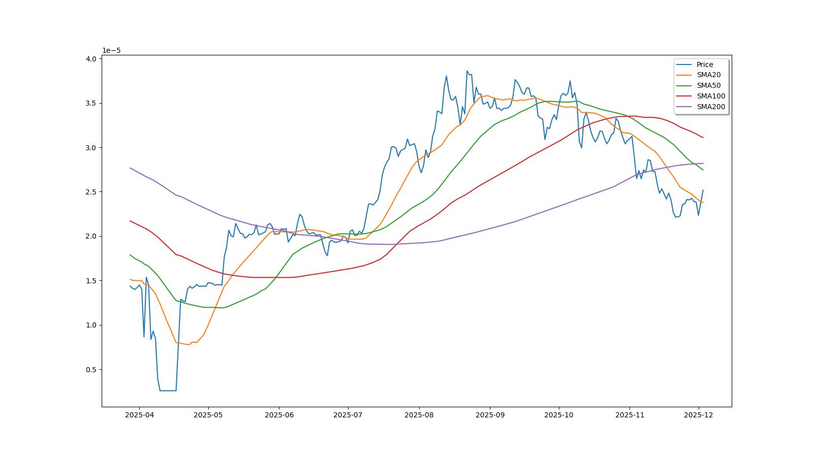 高维地球 Simple Moving Averages