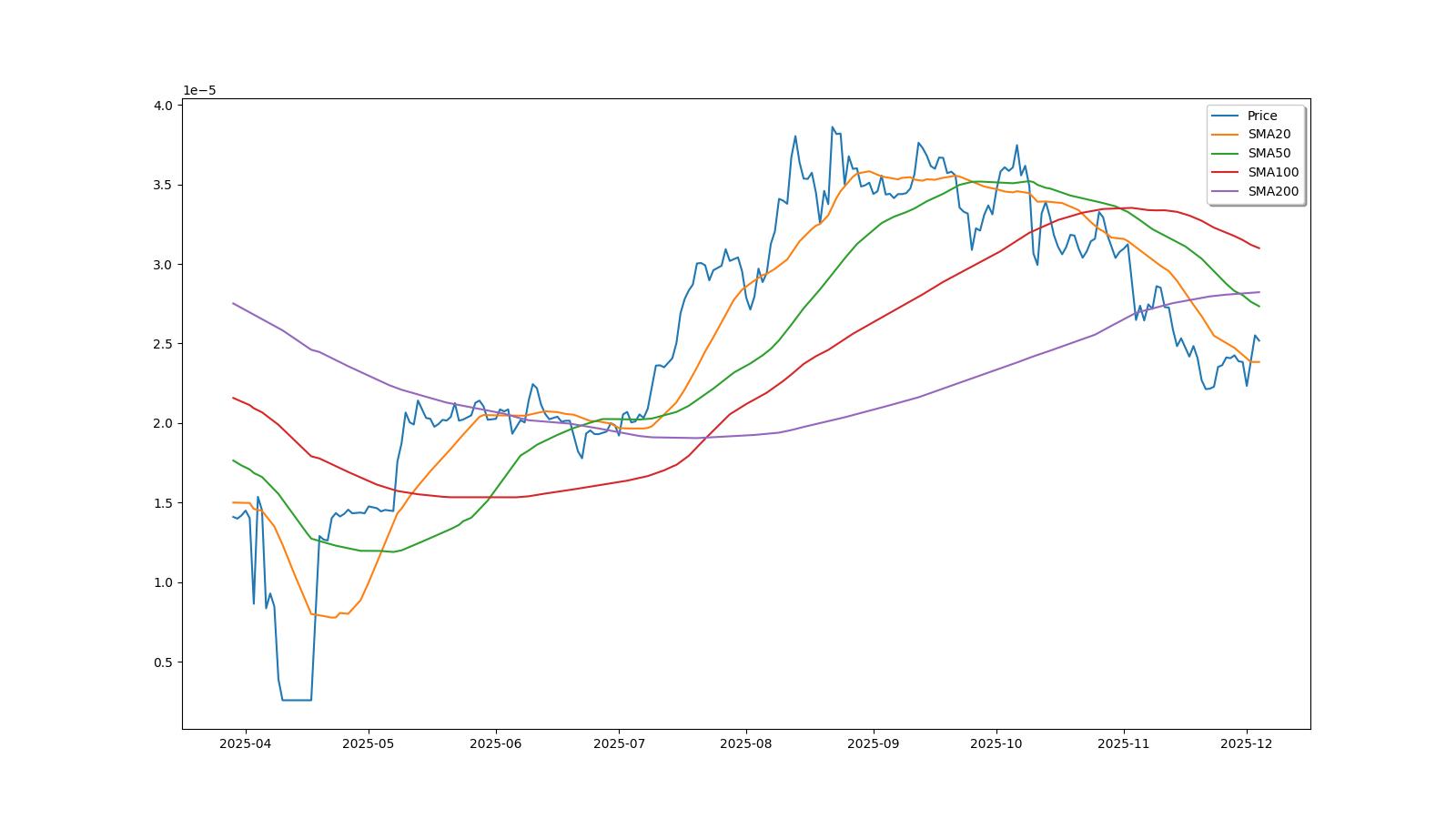 GoWithMi Simple Moving Averages