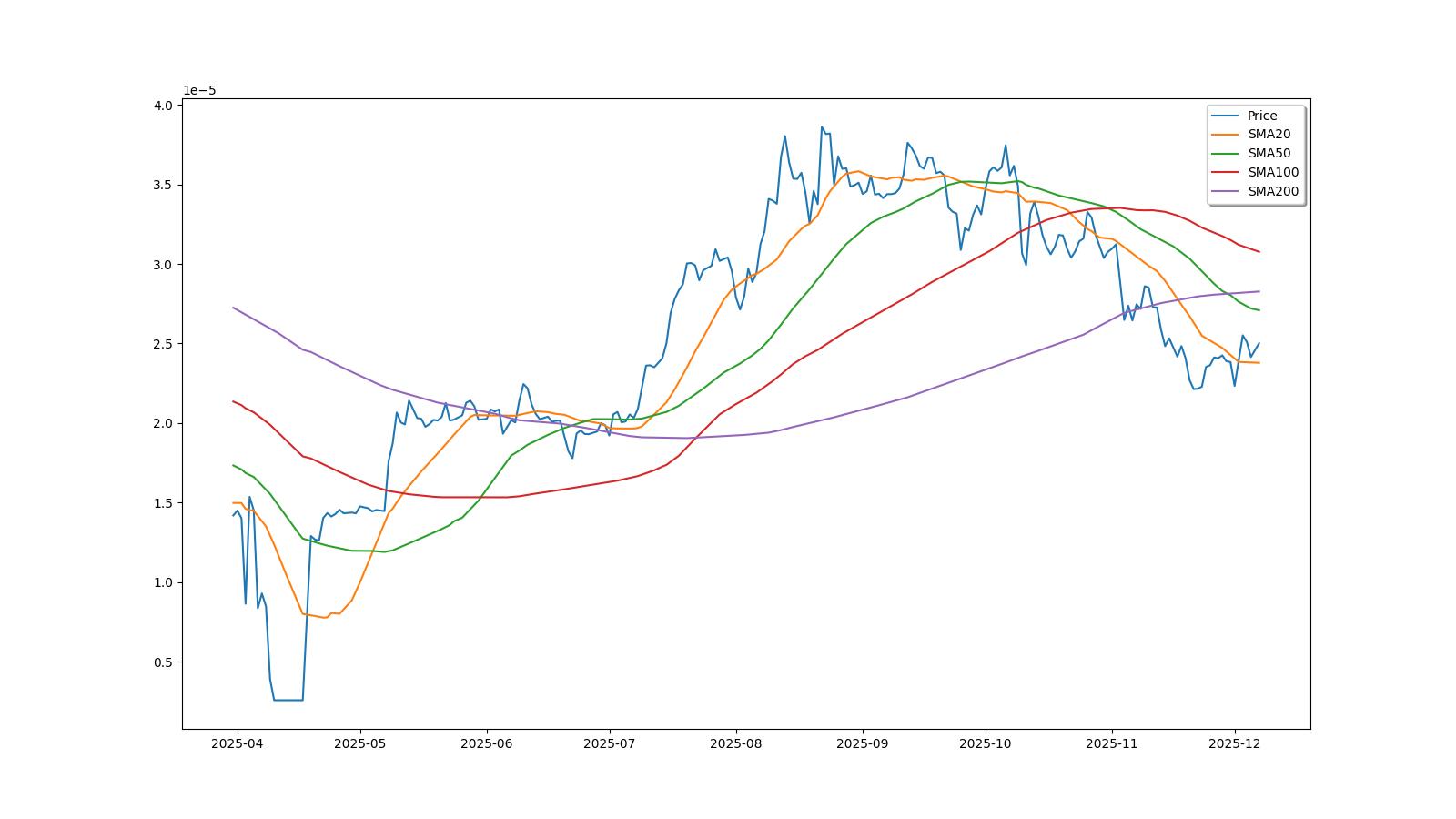 GoWithMi Simple Moving Averages