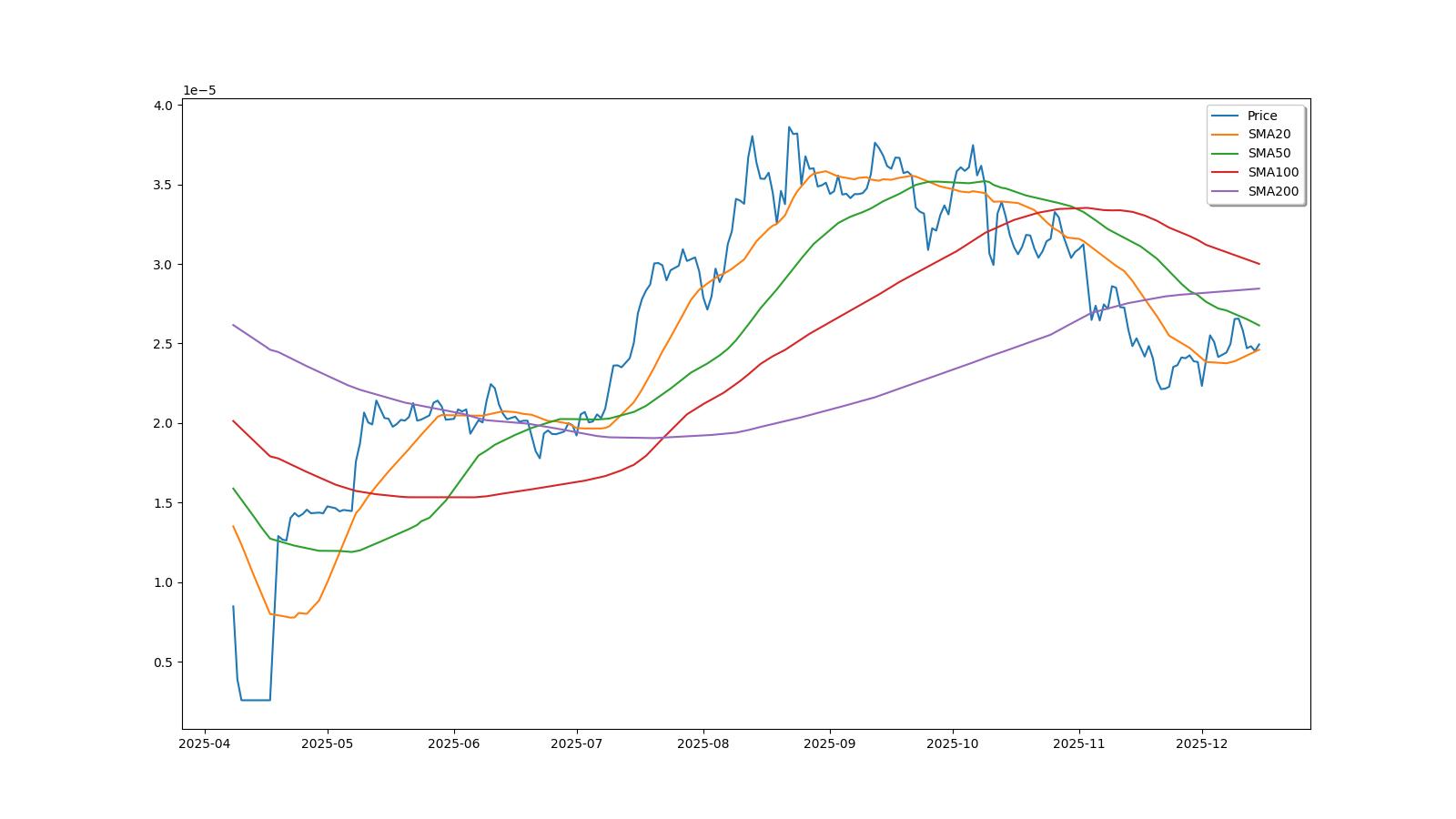 GoWithMi Simple Moving Averages
