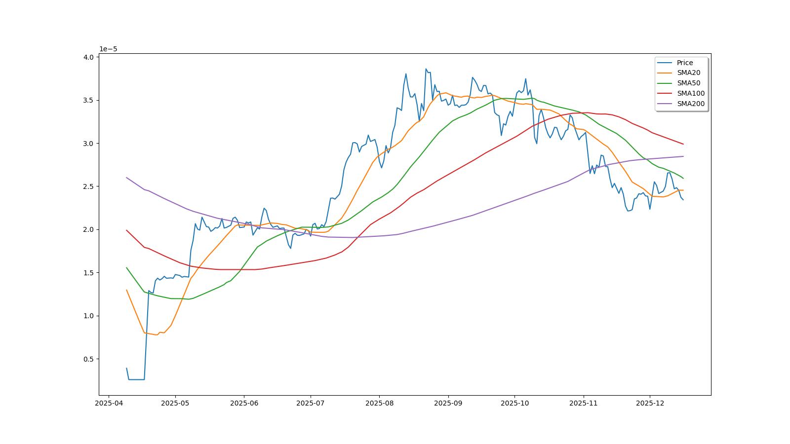 GoWithMi Simple Moving Averages