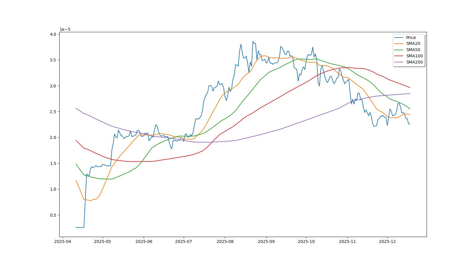 GoWithMi Simple Moving Averages