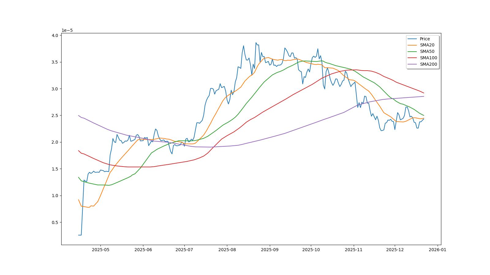 GoWithMi Simple Moving Averages