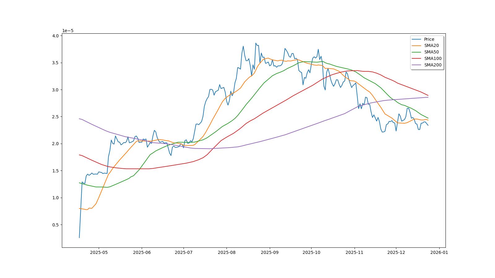 GoWithMi Simple Moving Averages