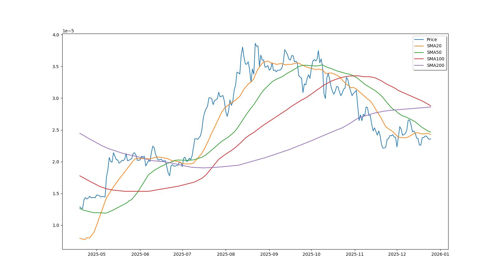 GoWithMi Simple Moving Averages