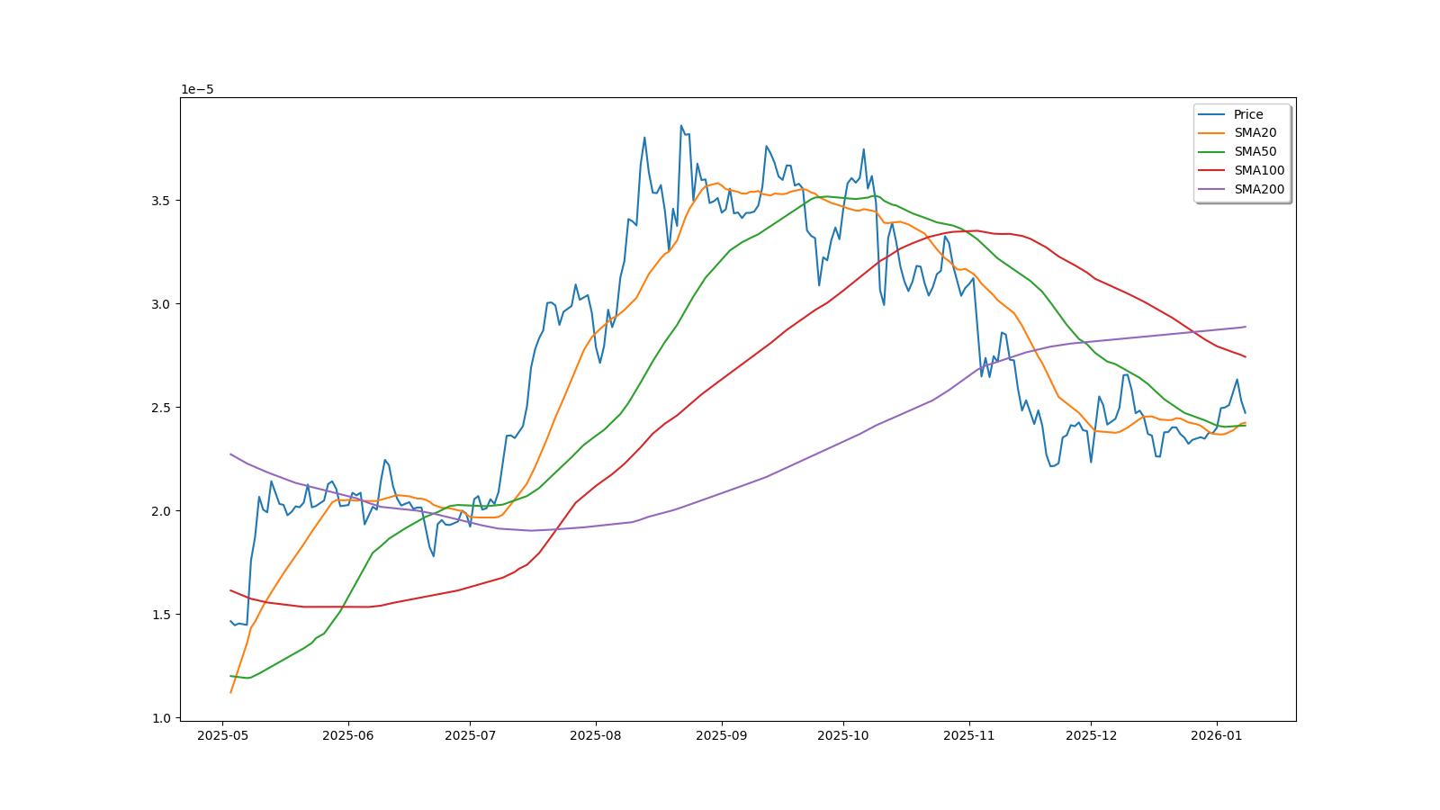 GoWithMi Simple Moving Averages